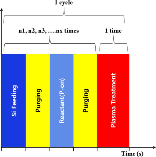 Improved film quality of plasma enhanced atomic layer deposition SiO2 ...