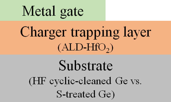 Metal-HfO2-Ge capacitor: Its enhanced charge trapping properties with S ...