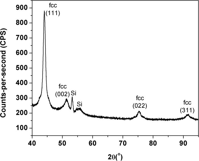 Interdiffusion in nanometric Fe/Ni multilayer films | Journal of Vacuum ...