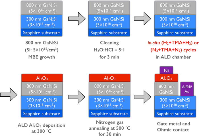 In-situ nitrogen plasma passivation of Al2O3/GaN interface states ...