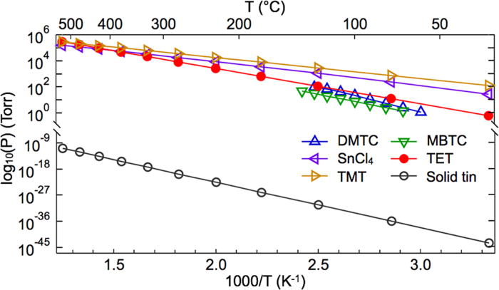 Molecular beam epitaxy growth of SnO2 using a tin chemical precursor ...