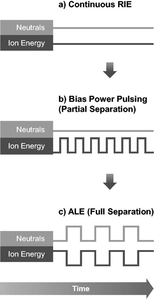 Overview of atomic layer etching in the semiconductor industry ...