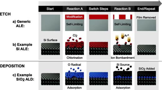 Overview of atomic layer etching in the semiconductor industry ...