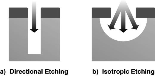 Overview of atomic layer etching in the semiconductor industry ...
