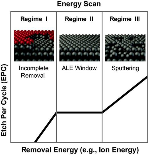 Overview of atomic layer etching in the semiconductor industry ...