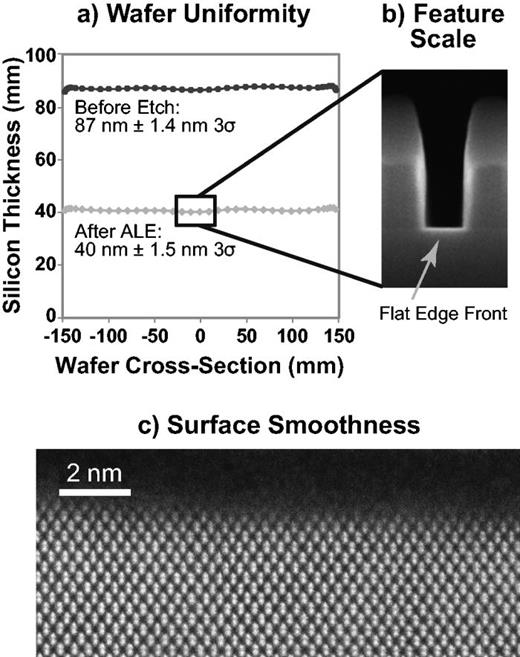Overview of atomic layer etching in the semiconductor industry ...