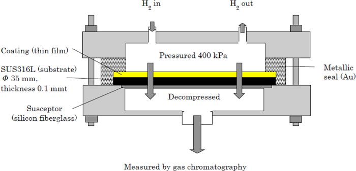 Nanostructured thin films for hydrogen-permeation barrier | Journal of ...