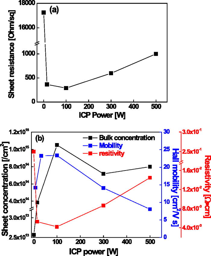 Effects of H2 plasma treatment on the electrical properties of titanium ...