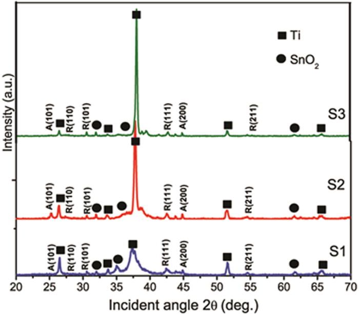 Anodic formation of highly ordered TiO2 nanotube arrays on conducting ...