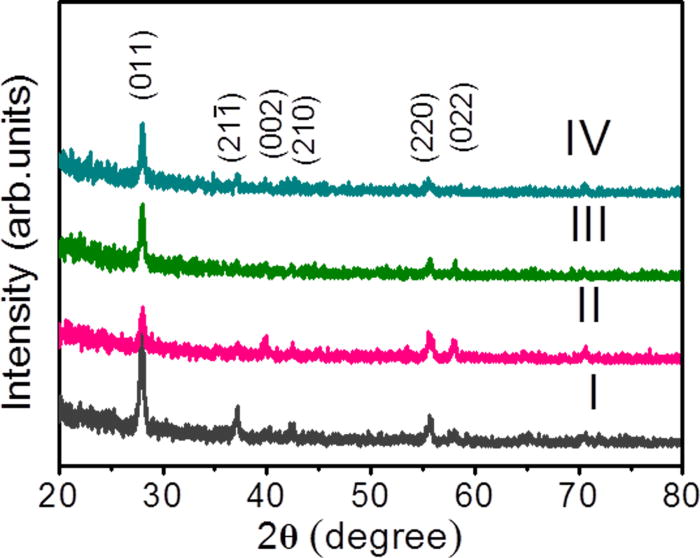 Effect of porous morphology on phase transition in vanadium dioxide ...