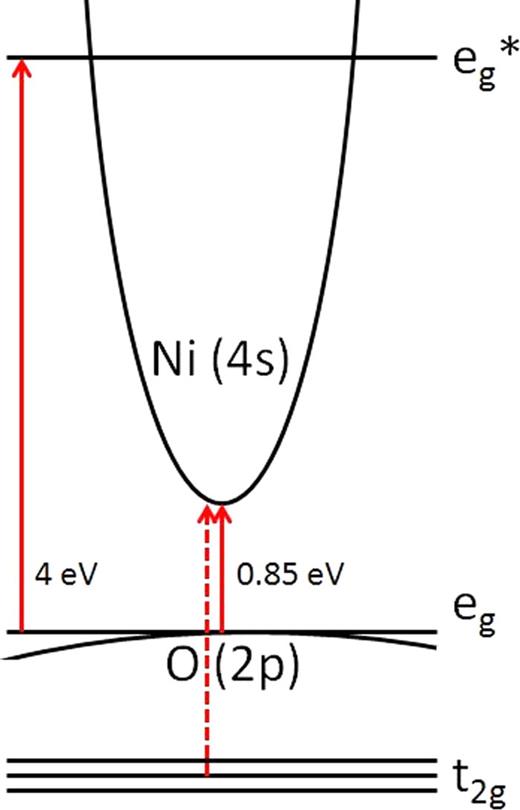 Optical constants and band structure of trigonal NiO | Journal of ...