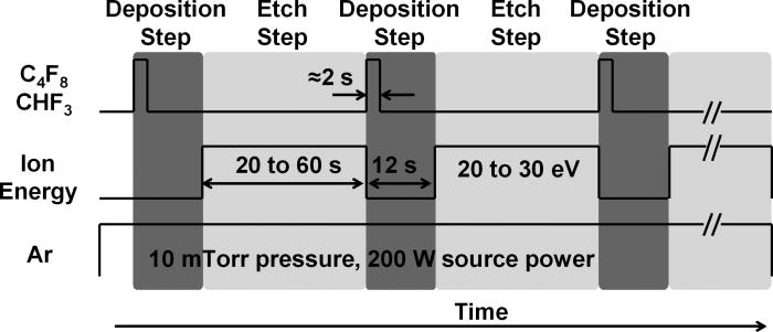 Fluorocarbon assisted atomic layer etching of SiO2 and Si using cyclic Ar/C4F8 and Ar/CHF3 ...