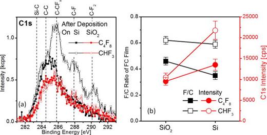 Fluorocarbon assisted atomic layer etching of SiO2 and Si using cyclic Ar/C4F8 and Ar/CHF3 ...