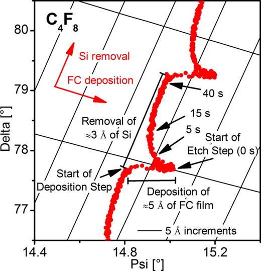 Fluorocarbon assisted atomic layer etching of SiO2 and Si using cyclic Ar/C4F8 and Ar/CHF3 ...