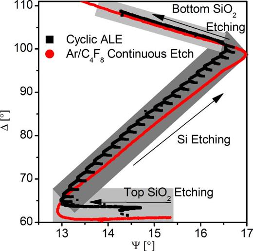 Fluorocarbon assisted atomic layer etching of SiO2 and Si using cyclic Ar/C4F8 and Ar/CHF3 ...