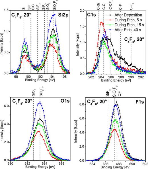 Fluorocarbon assisted atomic layer etching of SiO2 and Si using cyclic Ar/C4F8 and Ar/CHF3 ...
