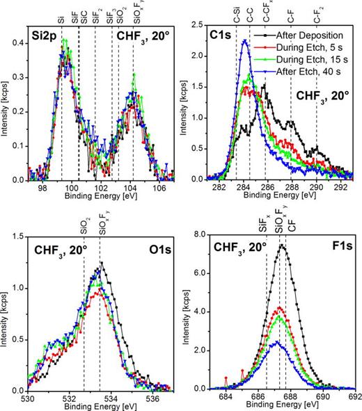 Fluorocarbon assisted atomic layer etching of SiO2 and Si using cyclic Ar/C4F8 and Ar/CHF3 ...