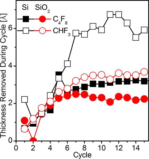 Fluorocarbon assisted atomic layer etching of SiO2 and Si using cyclic Ar/C4F8 and Ar/CHF3 ...