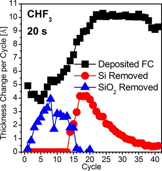 Fluorocarbon assisted atomic layer etching of SiO2 and Si using cyclic Ar/C4F8 and Ar/CHF3 ...