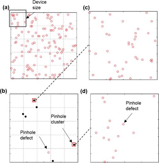 Probabilistic distributions of pinhole defects in atomic layer ...