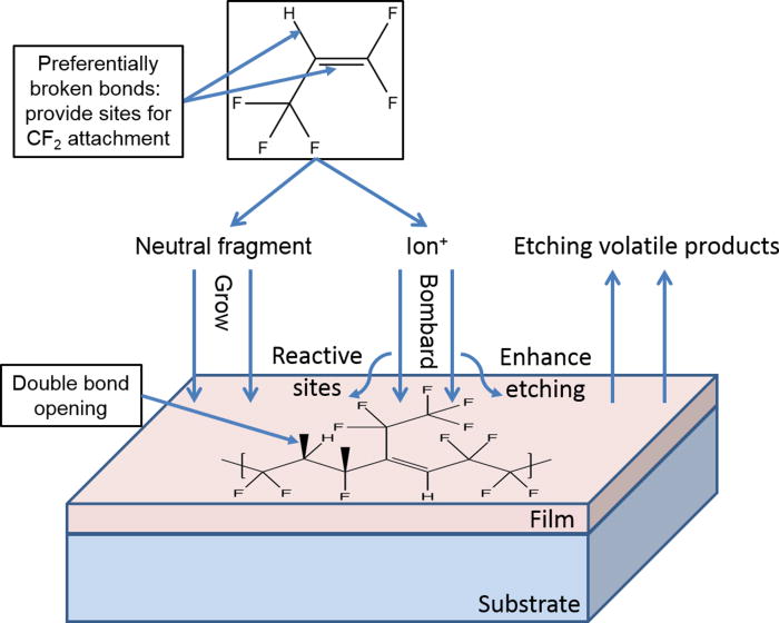 Impact of hydrofluorocarbon molecular structure parameters on plasma ...