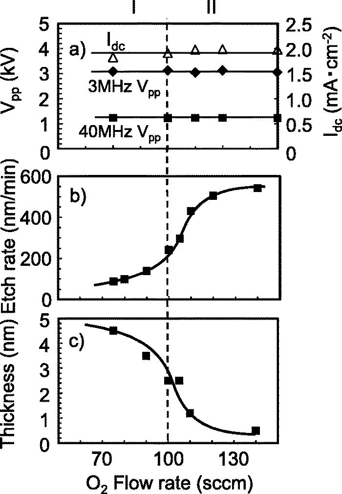 Formation of a SiOF reaction intermixing layer on SiO2 etching using C4F6/O2/Ar plasmas ...