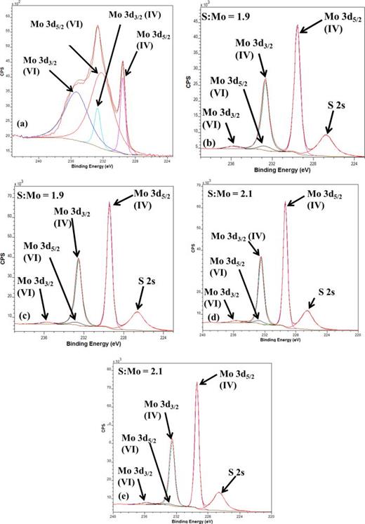 Impact of reduced graphene oxide on MoS2 grown by sulfurization of ...