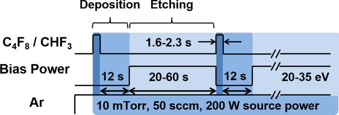 Fluorocarbon based atomic layer etching of Si3N4 and etching selectivity of SiO2 over Si3N4 ...