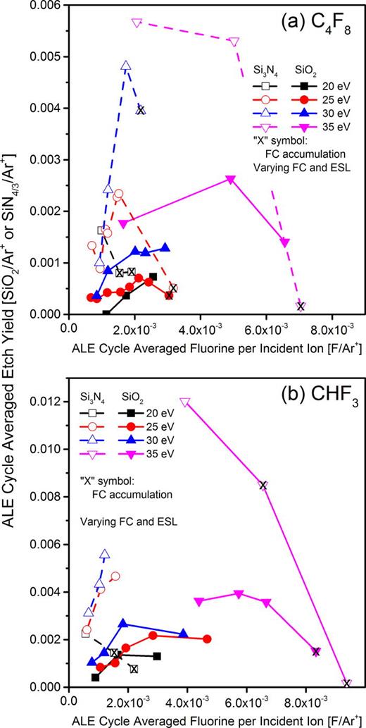 Fluorocarbon based atomic layer etching of Si3N4 and etching selectivity of SiO2 over Si3N4 ...