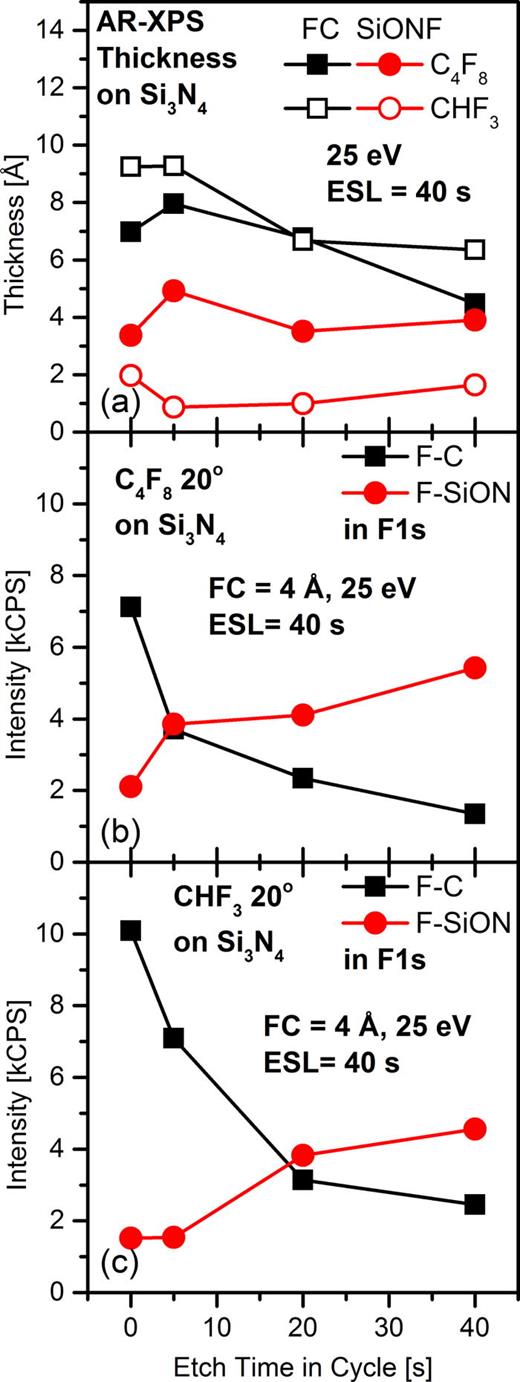 Fluorocarbon based atomic layer etching of Si3N4 and etching selectivity of SiO2 over Si3N4 ...