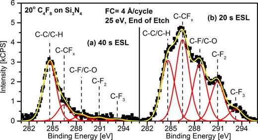 Fluorocarbon based atomic layer etching of Si3N4 and etching ...