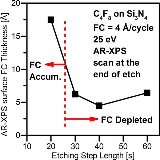 Fluorocarbon based atomic layer etching of Si3N4 and etching selectivity of SiO2 over Si3N4 ...