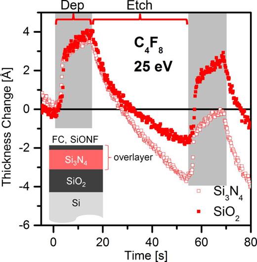 Fluorocarbon based atomic layer etching of Si3N4 and etching ...