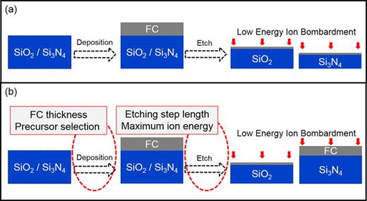 Fluorocarbon based atomic layer etching of Si3N4 and etching selectivity of SiO2 over Si3N4 ...