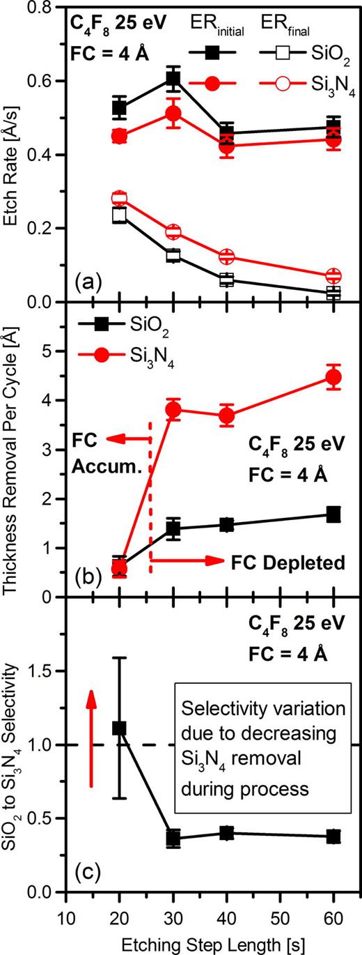 Fluorocarbon based atomic layer etching of Si3N4 and etching selectivity of SiO2 over Si3N4 ...