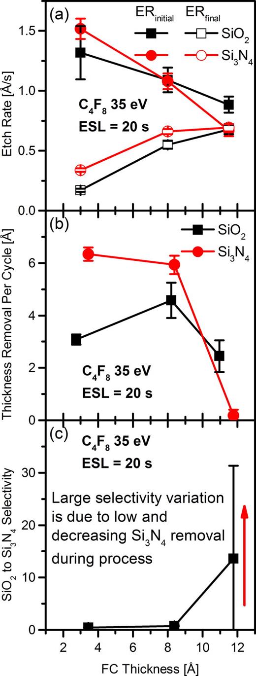 Fluorocarbon based atomic layer etching of Si3N4 and etching selectivity of SiO2 over Si3N4 ...
