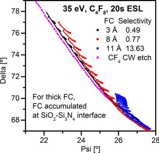 Fluorocarbon based atomic layer etching of Si3N4 and etching selectivity of SiO2 over Si3N4 ...