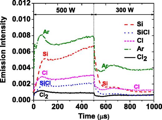 Insights into the mechanism of in-plasma photo-assisted etching using ...