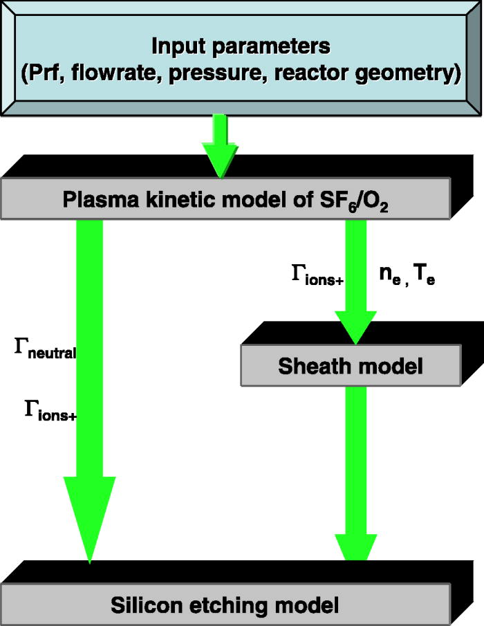 Simulation of cryogenic silicon etching under SF6/O2/Ar plasma ...