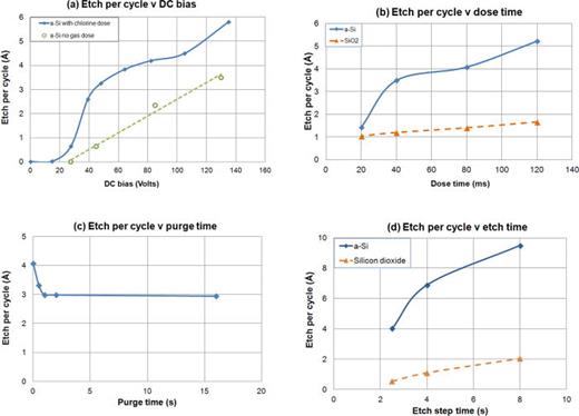 Atomic layer etching in close-to-conventional plasma etch tools ...