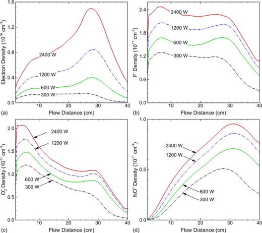 Insights to scaling remote plasma sources sustained in NF3 mixtures ...