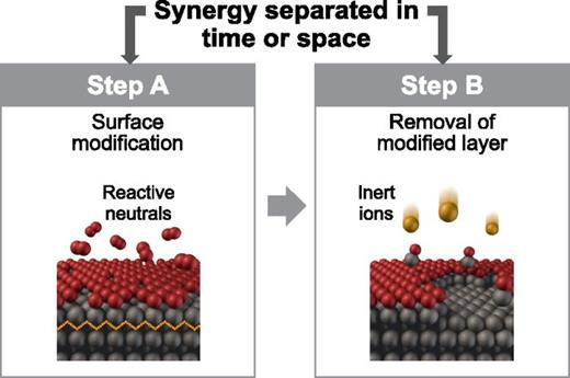 Predicting synergy in atomic layer etching | Journal of Vacuum Science & Technology A | AIP ...