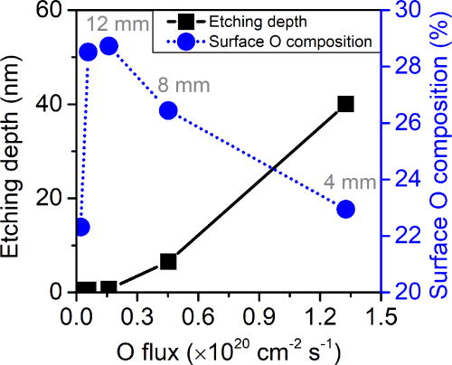 Plasma–surface interaction at atmospheric pressure: A case study of ...