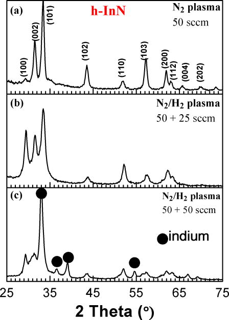 Influence of N2/H2 and N2 plasma on binary III-nitride films prepared ...