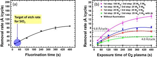 Quasi atomic layer etching of SiO2 using plasma fluorination for surface cleaning | Journal of ...