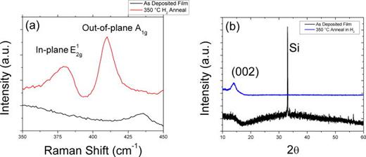 Atomic layer deposition of molybdenum disulfide films using MoF6 and ...