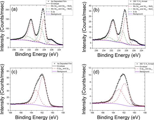 Atomic layer deposition of molybdenum disulfide films using MoF6 and ...