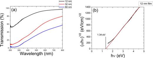 Atomic layer deposition of molybdenum disulfide films using MoF6 and ...