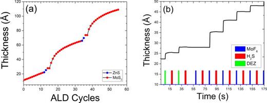 Atomic layer deposition of molybdenum disulfide films using MoF6 and ...