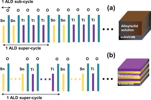 Growth behavior and structural analysis of atomic layer deposited ...
